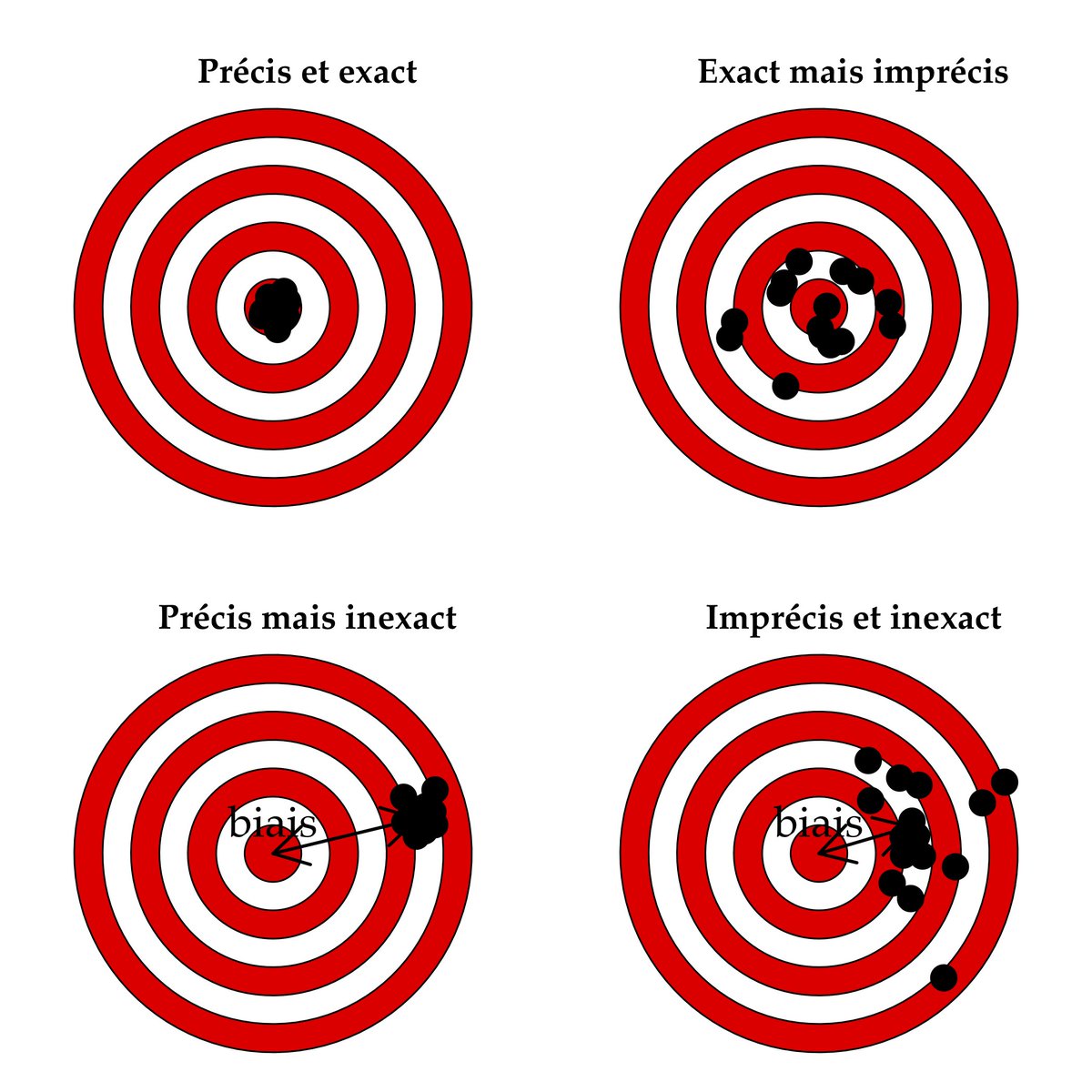 La différence entre précision et exactitude – Mathis A. LeCorbot